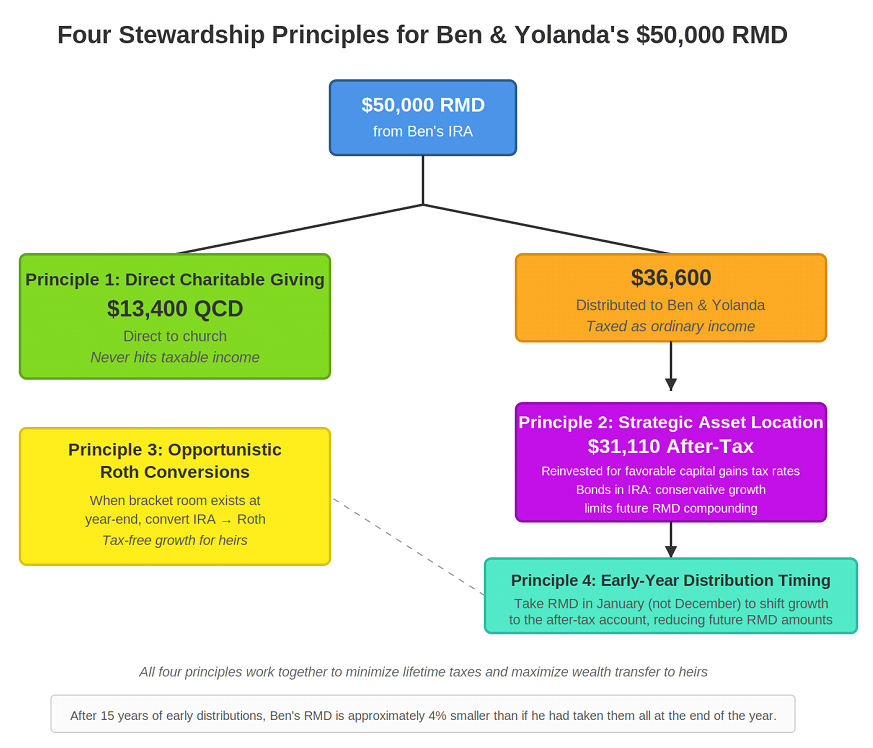 Four Stewardship Principles for Your RMD | Enduring Wealth Advisors